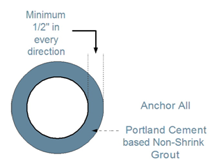 Anchor All vs. Epoxy | Pull Out Strength and Hole Diameter