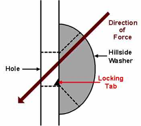Hillside Washer Features