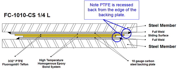 Slide Bearing | Slide Bearing Configurations | Steel Supply