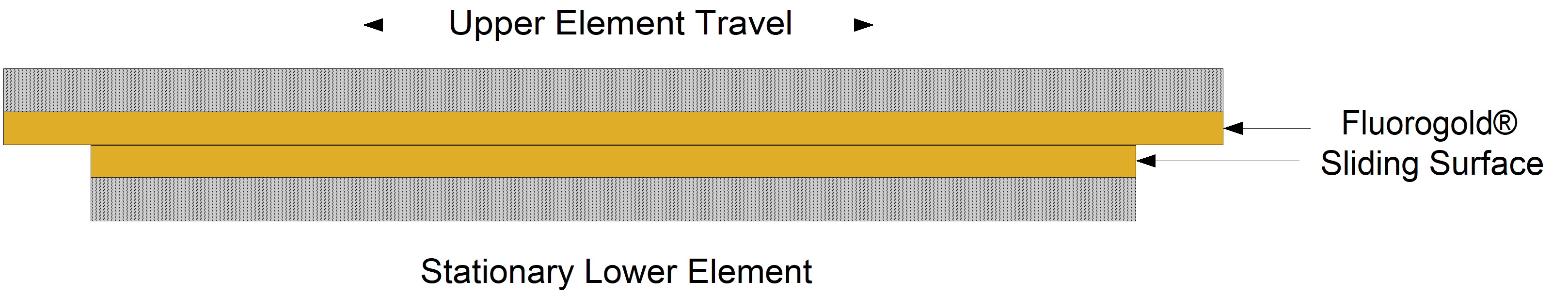 Slide Bearings with Rotation Allowance