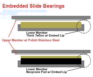 Rethink Fluorogold Slide Bearing Design