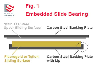 Slide Bearings - Recessed
